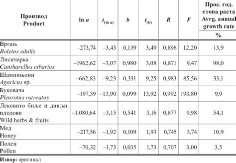 Elements Of An Exponential Regression Model Of Trend Of Purchased Raw Download Table