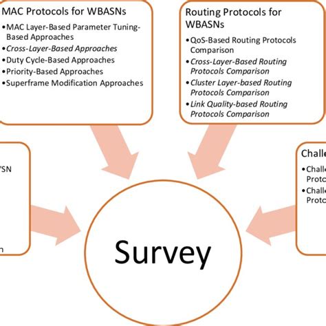 Taxonomy Of This Survey Download Scientific Diagram