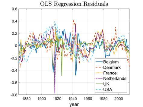 Ols Residuals From Model 51 Download Scientific Diagram