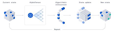 alphatensor ai system speeds up matrix multiplication with new algorithm heise online