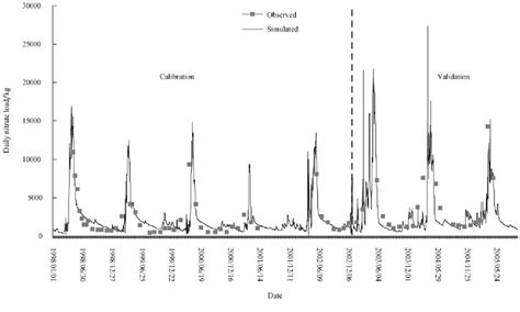 Figure 5 From Modeling Of Point And Non Point Source Pollution Of Nitrate With Swat In The