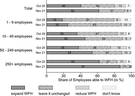 To What Extent Do You Intend To Give Your Employees The Option Of Download Scientific Diagram