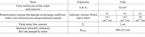 Parameters Of Coupled Tank System 2 Download Table