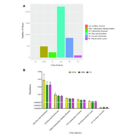 A Length Distribution Of Non Redundant Genes B Venn Diagram Download Scientific Diagram