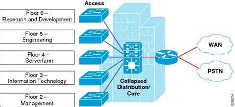 100 105 Icnd1 Video Series 1 4 Compare And Contrast Collapsed Core And Three Tier Architectures
