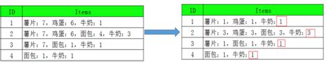 十九、fpgrowth算法介绍fpgrowth排序 Csdn博客