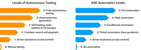 Guiding Principles For Autonomous Software Testing Qlivery