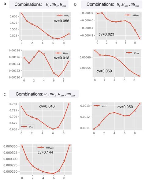 Fig S2 The Variation Of Coefficients In The Moving Horizon For