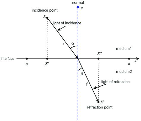 One Dimensional Spatial Refraction Learning Process For The Current Download Scientific Diagram