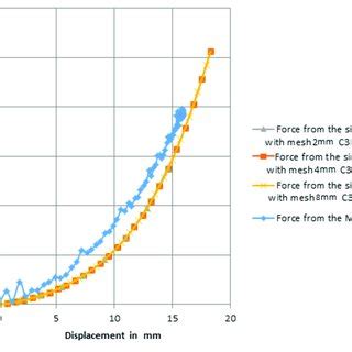Comparison Of The Force Displacement Diagram From Experimental Data And Download Scientific