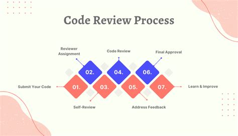 Code Review Best Practices Nimble AppGenie