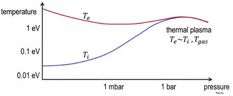 296 Questions With Answers In Plasma Physics Science Topic