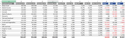 Price Volume Mix Analysis Here S How To Do It In Excel