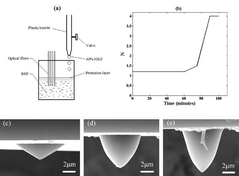 Overview Of Dynamic Selective Etching A Sketch Of Etching Process