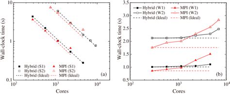 Strong A And Weak B Scalability Tests For Powerllel The Dashed