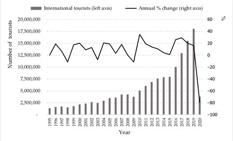 Figure 1 From Analyzing And Forecasting Tourism Demand In Vietnam With