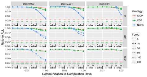 performance of the different checkpointing strategies for lu using