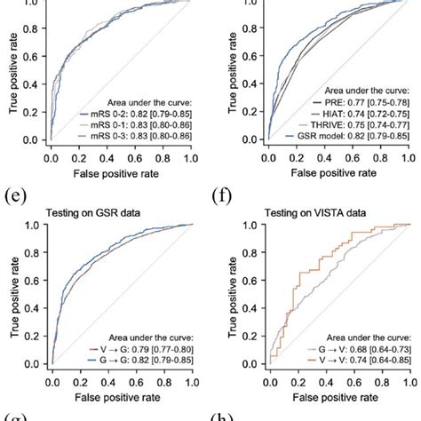 Outcome Prediction Using Real World And Rct Data A And B Real World