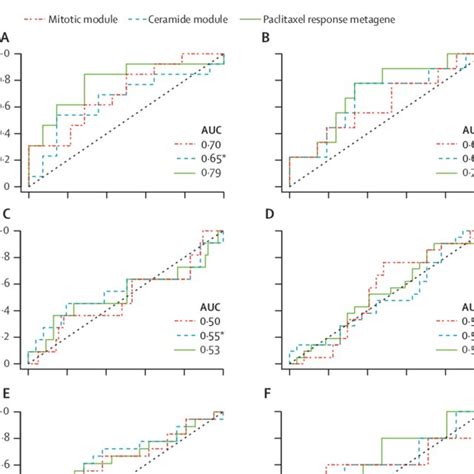 Receiver Operating Characteristic Roc Curves For The Gene Modules And