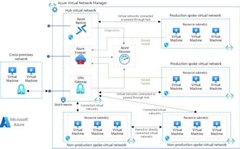 Design Implement And Debug Azure Hub And Spoke Architecture By