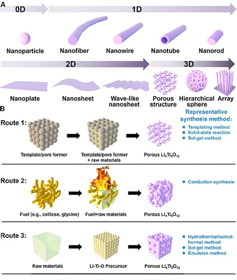 A Schematics Of Reported Li4ti5o12 Nanomicrostructures 0 3d B Download Scientific