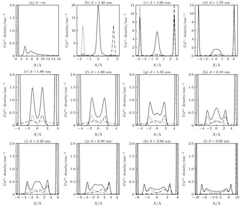 Equilibrium Density Profiles Of Ca Ion Near One Quasi Isolated Clay Download Scientific Diagram