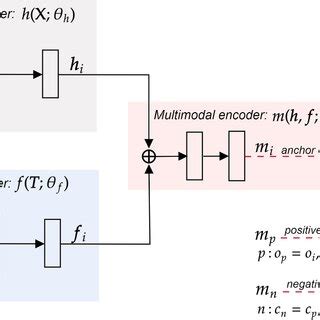 Architecture Of The Baseline Model It Comprises Three Main