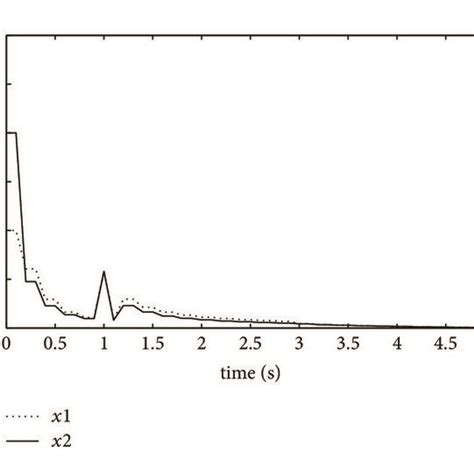 state trajectories of closed loop system 1 download scientific diagram