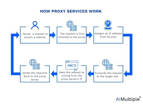 How To Bypass IP Bans 25 Tools Techniques Explored