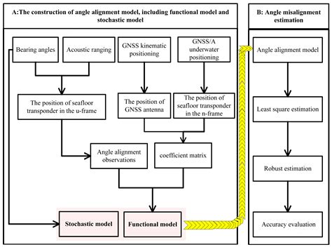 A New Angle Calibration Method For Precise Ultra Short Baseline Underwater Positioning