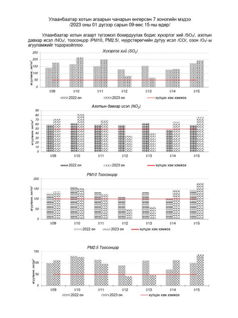 Улаанбаатар хотын агаарт түгээмэл бохирдуулах бодис хүхэрлэг хий So