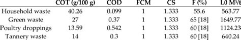 Table Of Cod And L0 Calculation Results Download Table