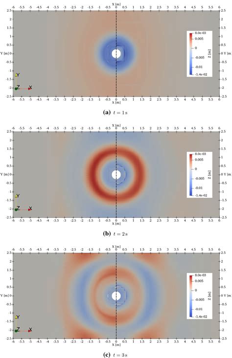 Free Surface Elevation Around Cylinder Top View Left Refresco Right