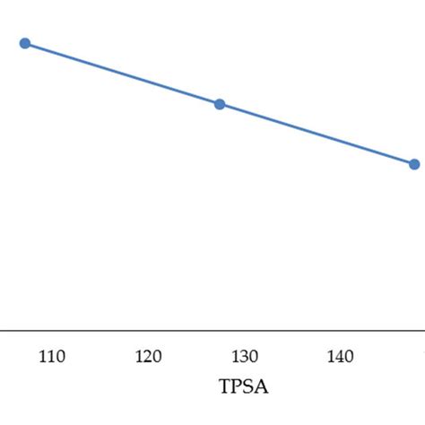 Relationships Between The Partition Coefficient Log P And Topological