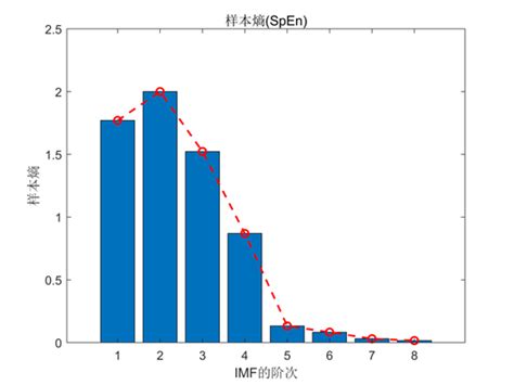 基于eemd联合小波阈值去噪算法用eemd实现小波阈值去噪难吗 Csdn博客