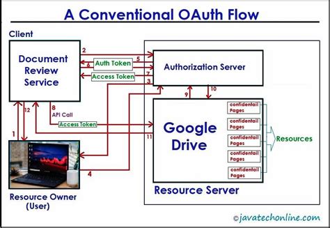 Oauth Is An Authorization Protocol That Allows Applications To Securely