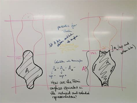 Phys4030 Condensed Matter Physics 2012 Fermi Surfaces In Reduced Layout