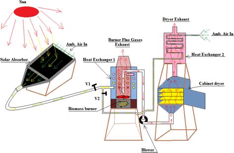 Conceptual Solar Assisted Biomass Hybrid Dryer Download Scientific Diagram