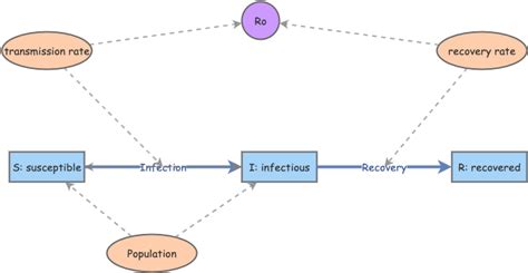 Clone Of Basic Sir Model Insight Maker