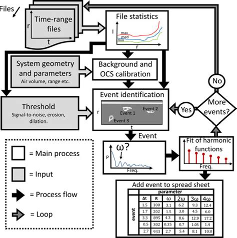 A Flow Chart Of The Main Process Steps And Input Parameters To The