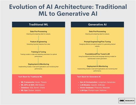 The Evolution Of Ai Architecture From Traditional Machine Learning To Generative Ai