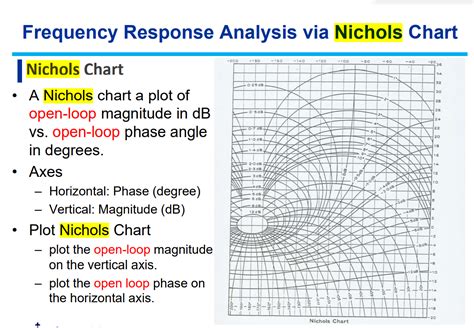 控制理论 Nichols Chart 尼科尔斯图 Csdn博客