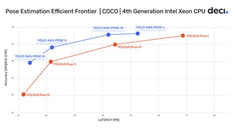 YOLO NAS Pose A Leap In Pose Estimation Technology
