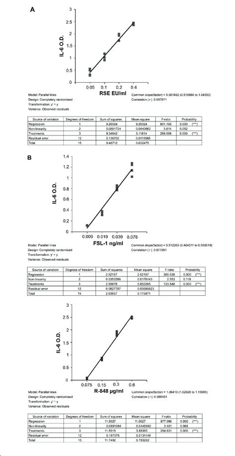Construction Of The Endotoxin And Non Endotoxin Standard Curve In