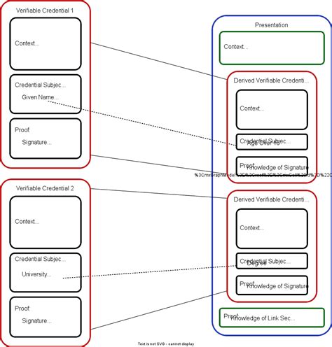 Verifiable Credentials Data Model V2 0
