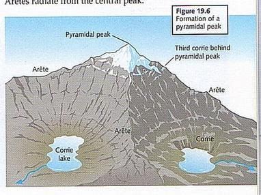 Aretes Glaciers