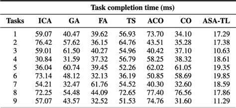 Table 1 From Adaptive Scheduling Algorithm Based Task Loading In Cloud