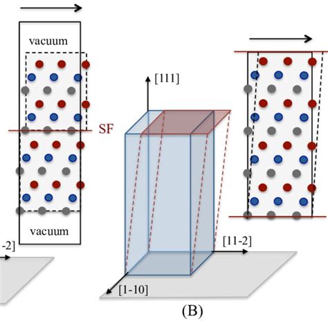 Schematic Of The Approaches Used To Calculate Stacking Fault Energy Download Scientific
