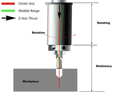 Rotary Wobble Broach Setup For Broaching In Milling Machines Vmcs