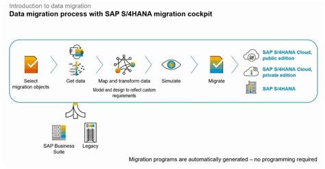 Sap S 4hana Data Migration Cockpit